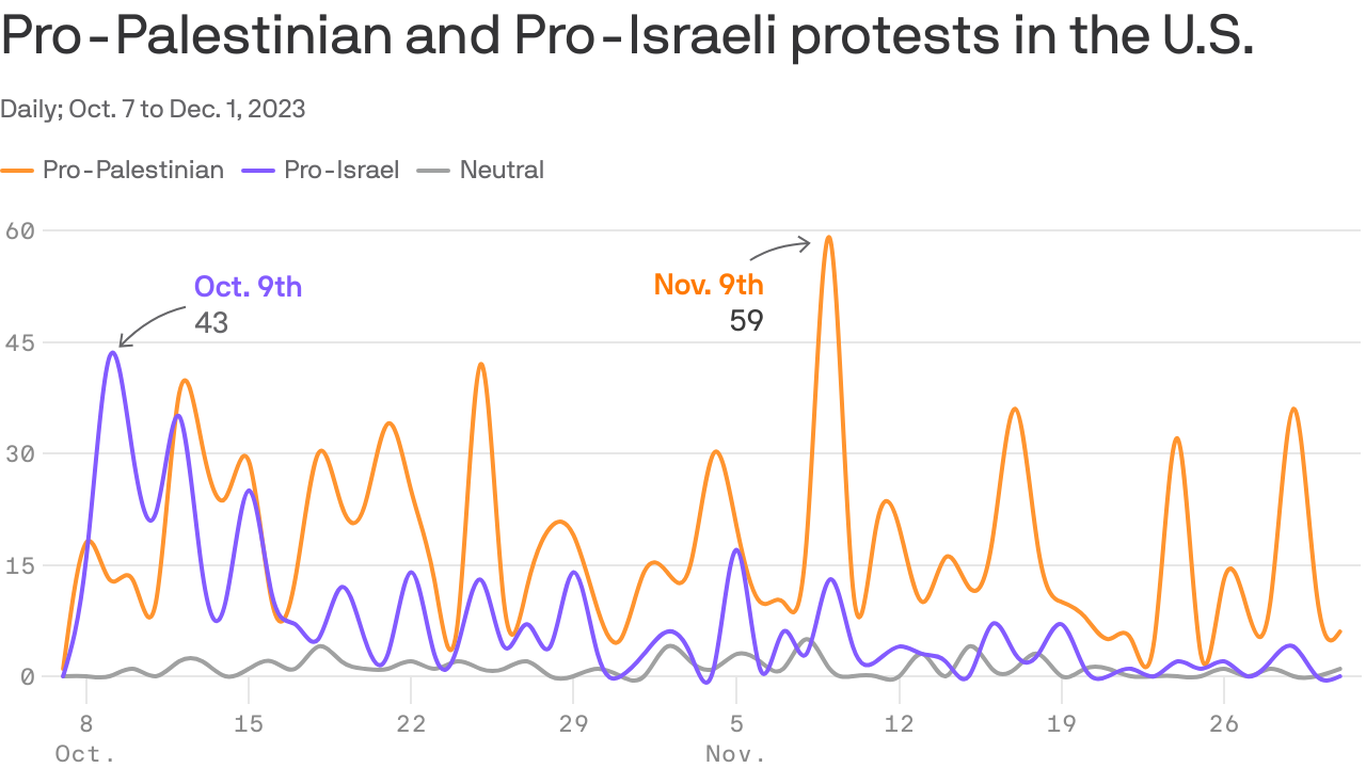 Pro-Palestinian protests outnumber pro-Israel demonstrations - Axios ...