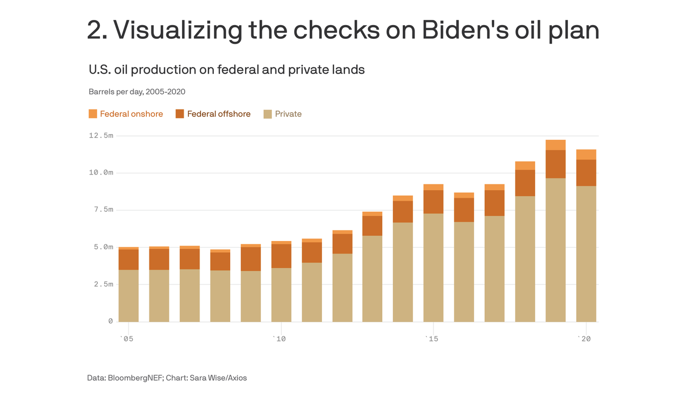 Visualizing the checks on Biden's oil plan