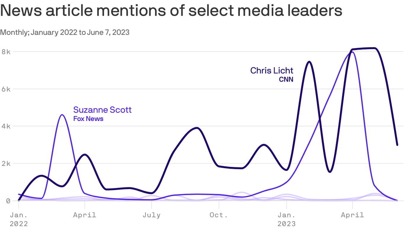 Former CNN head Chris Licht's communications catastrophe