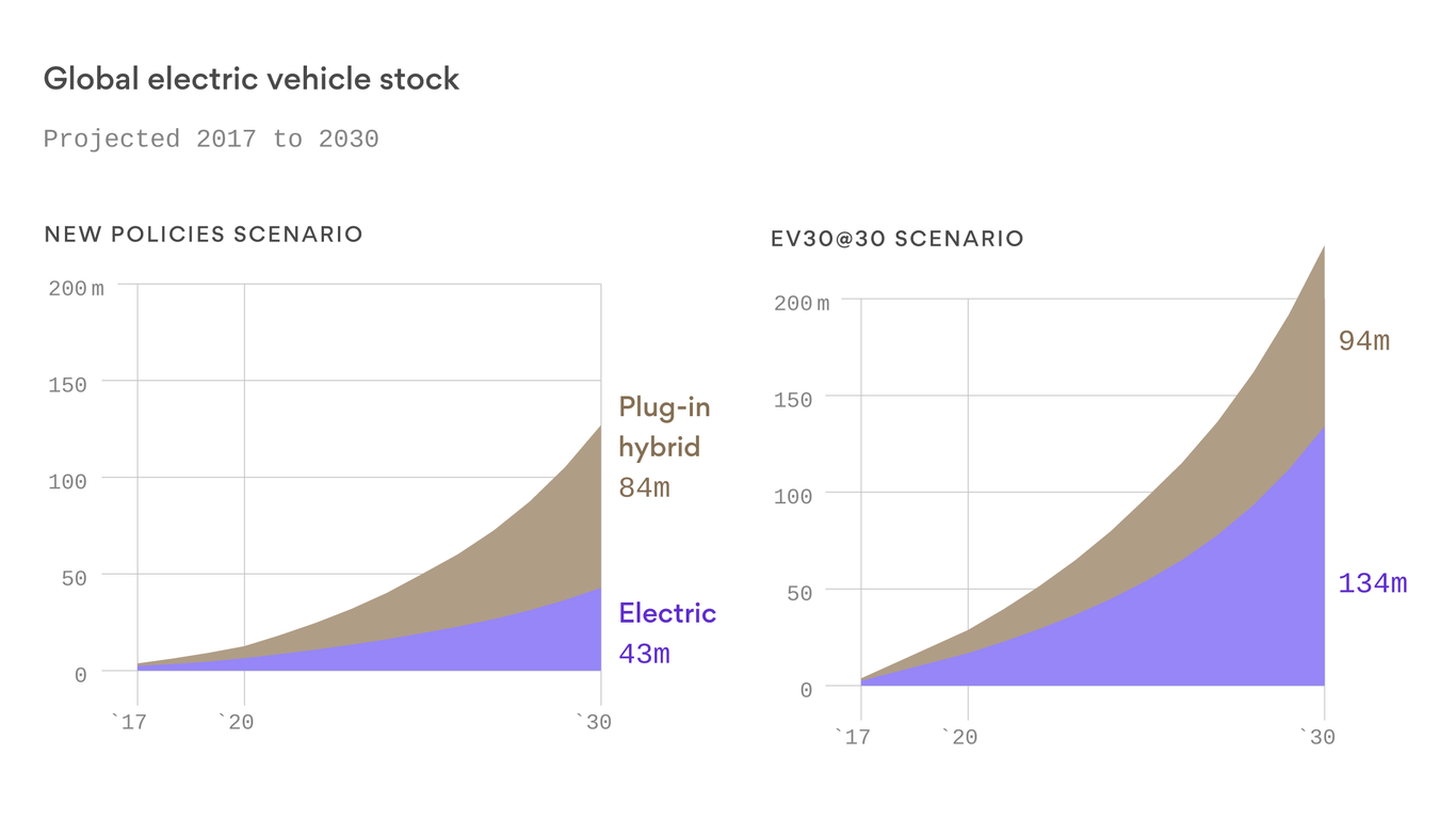 Electric vehicle sales jump but still fall well short of international ...