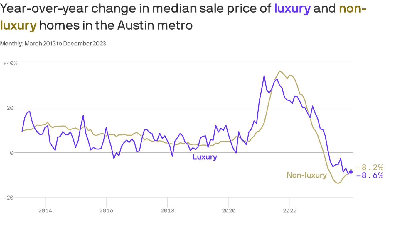Austin leads nation in luxury home price decline - Axios Austin