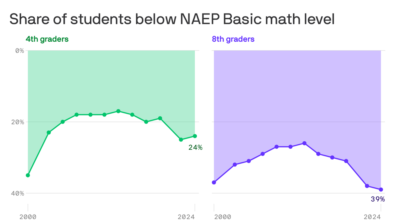 Colorado students still lag pre-pandemic learning - Axios Denver