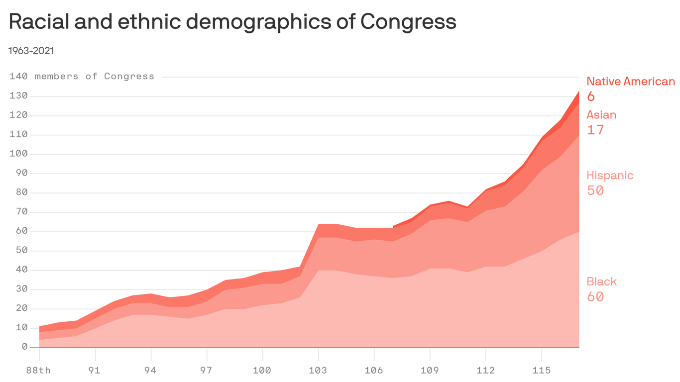 Race representation in Congress lags behind overall U.S. population