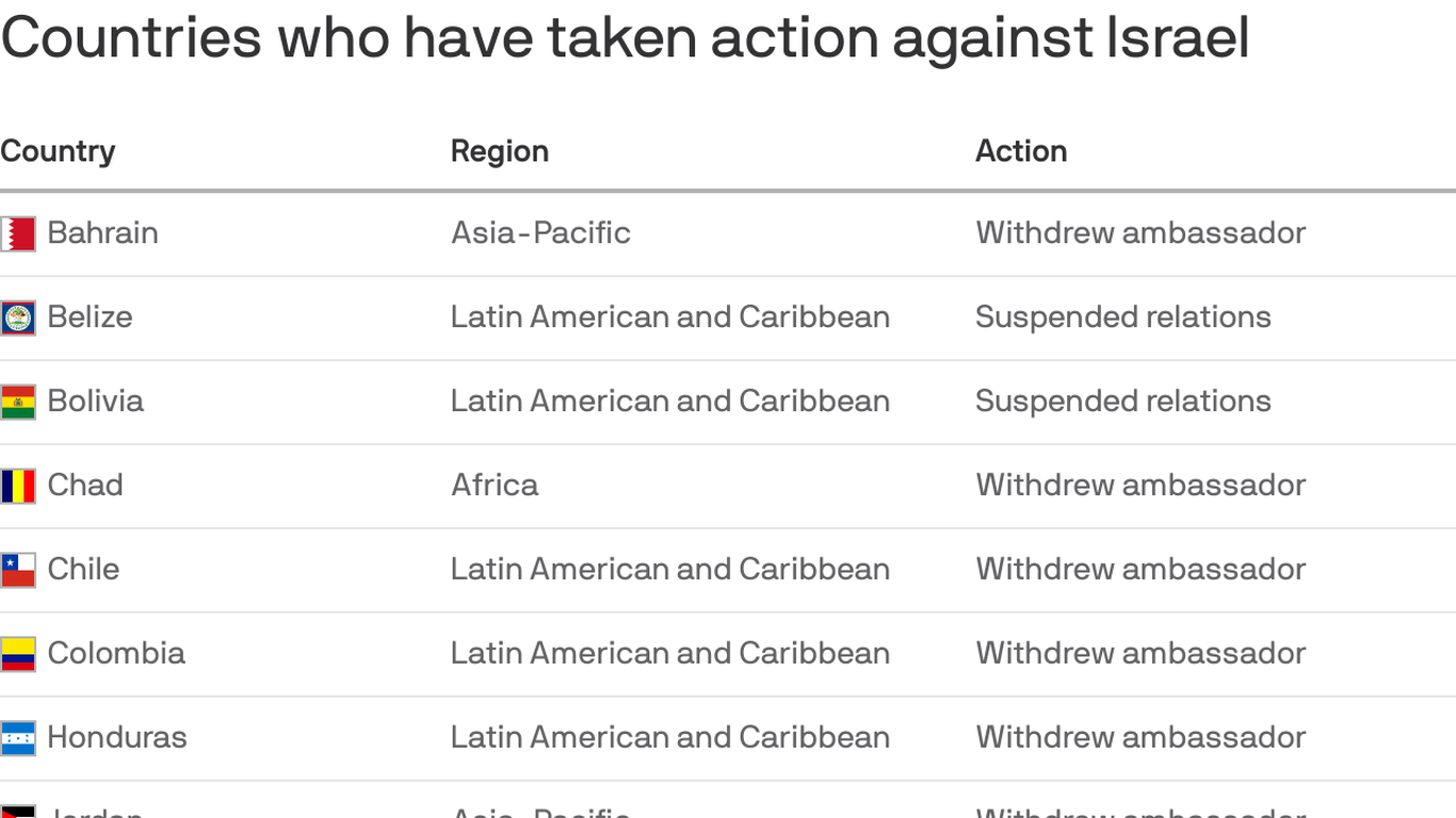 Which countries have cut ties with Israel over war in Gaza