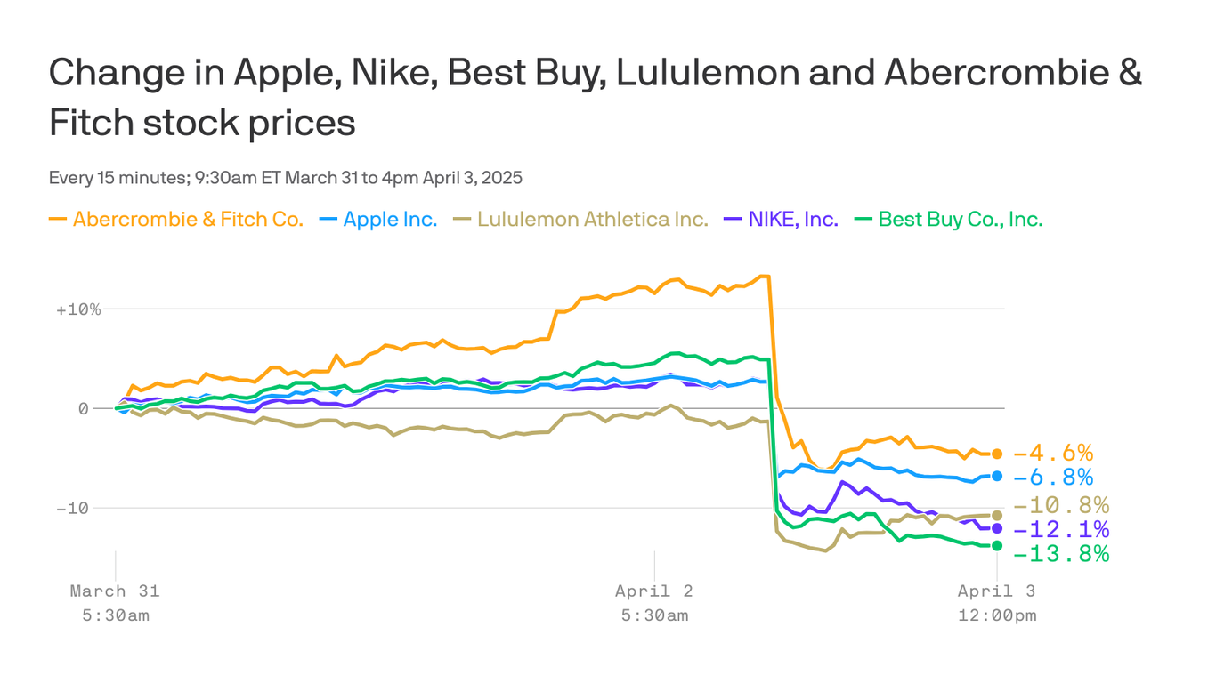 Nike, Apple, Best Buy bludgeoned by Trump tariffs