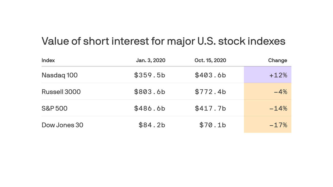 Short sellers are rushing back in