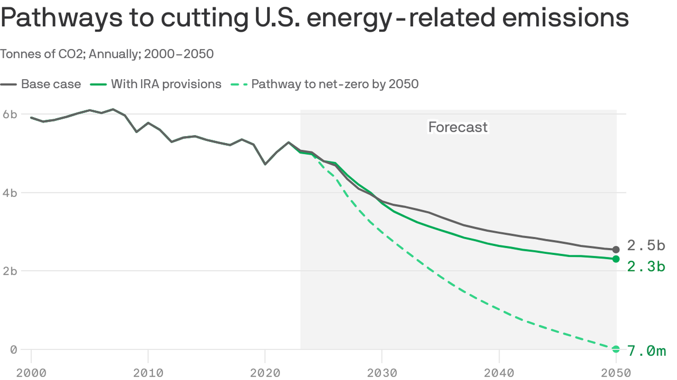 Charting the path of U.S. emissions with the Inflation Reduction Act