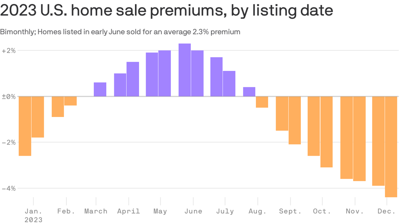 Best month to list your house for sale in the U.S.
