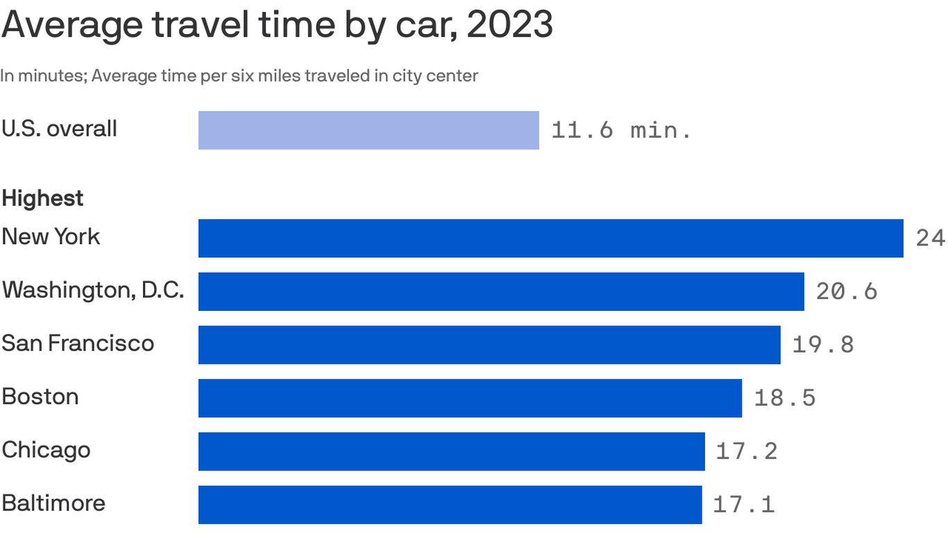 San Diego's car commutes are shorter than most major U.S. cities ...