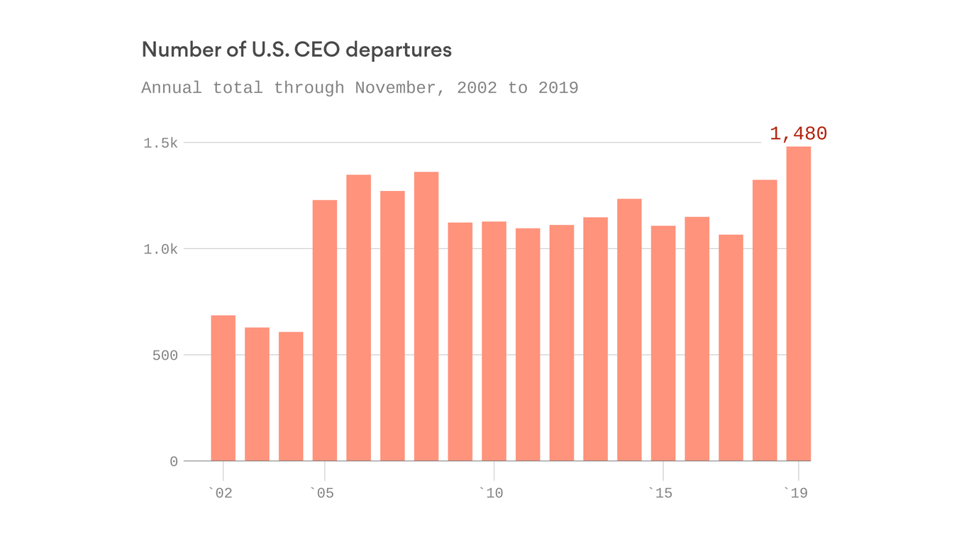CEOs are leaving at a record pace