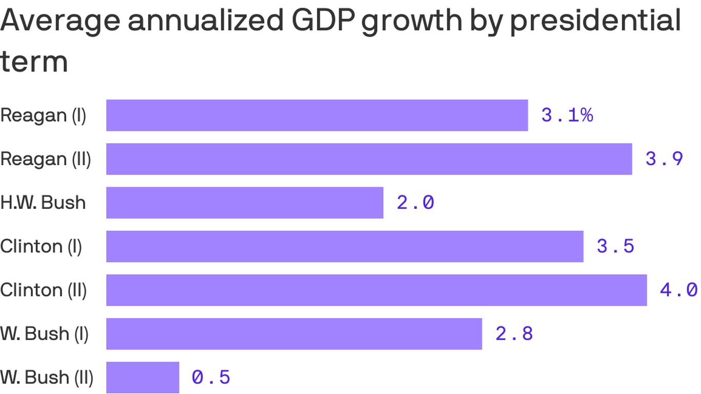 How Trump's economy compares to other presidents