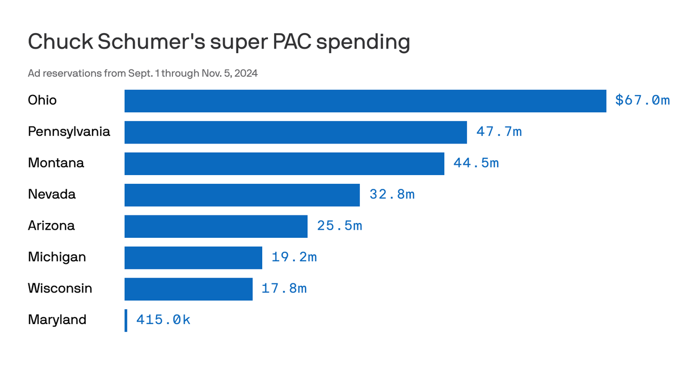 Schumer floods Senate battleground states with cash