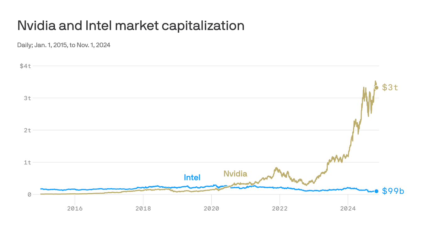 Nvidia to replace rival AI chipmaker Intel in the Dow