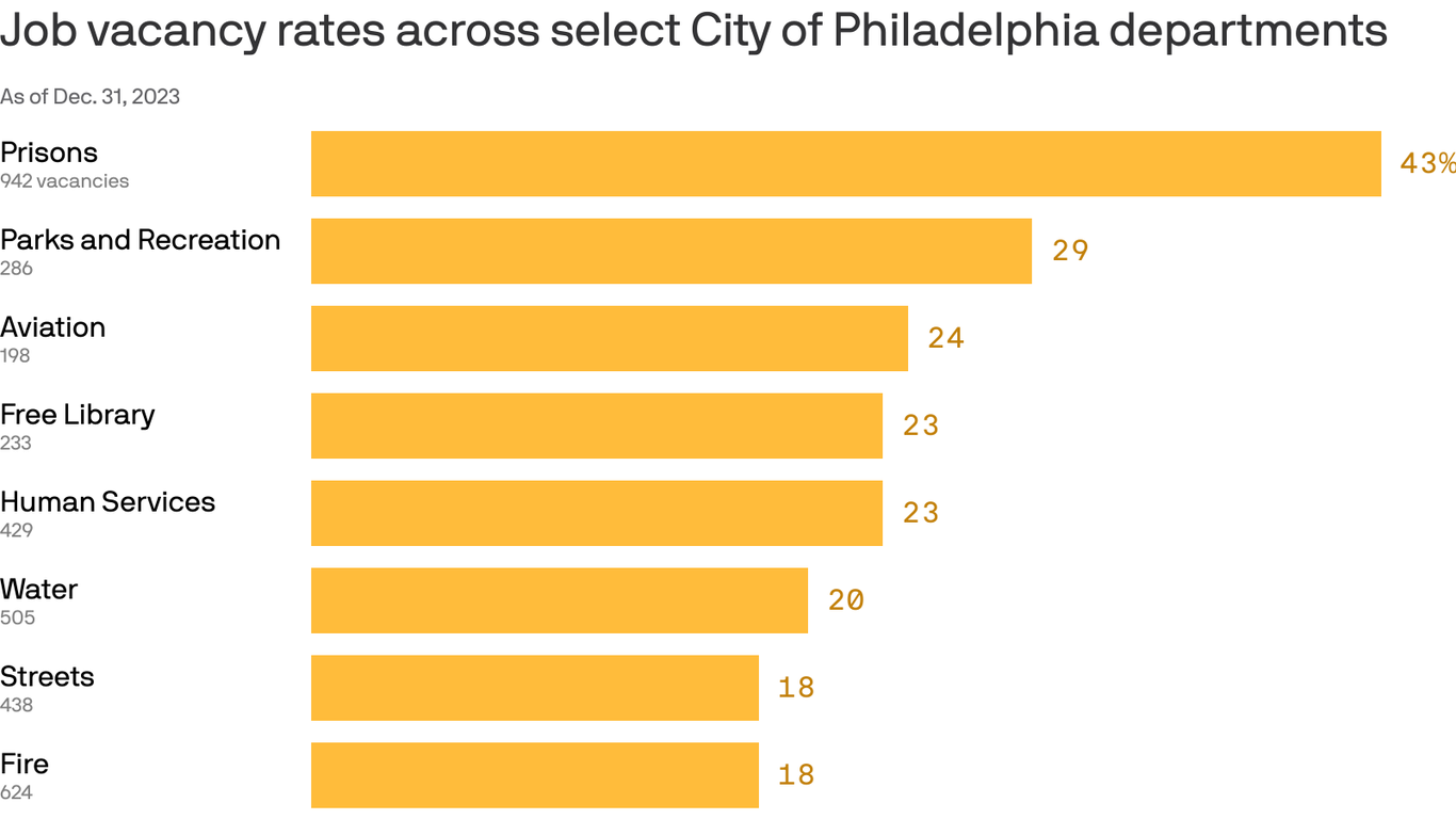 Thousands of municipal jobs are vacant in Philadelphia - Axios Philadelphia