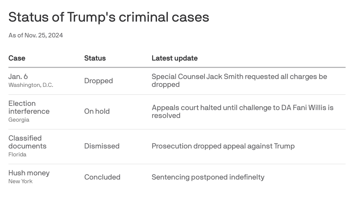 Where Trump's court cases stand after he won reelection