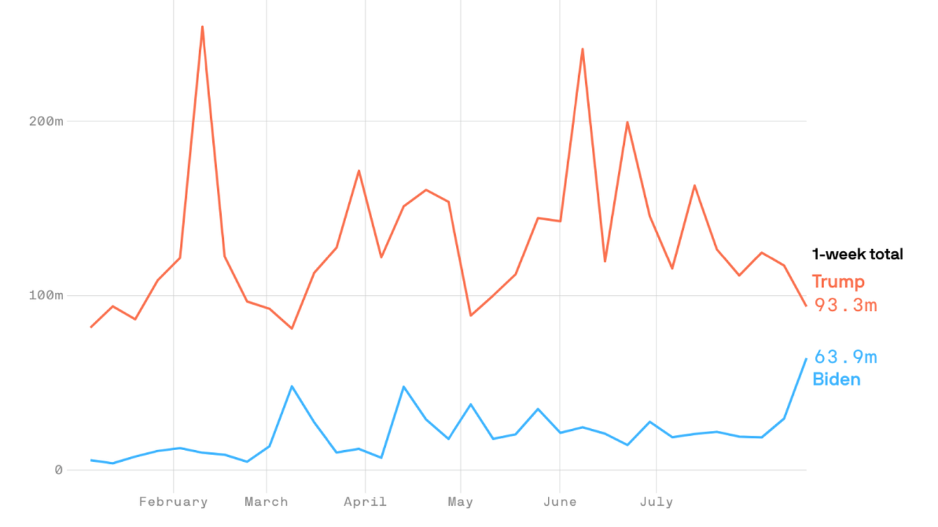 Kamala Harris selection adds surge of enthusiasm into Biden ticket