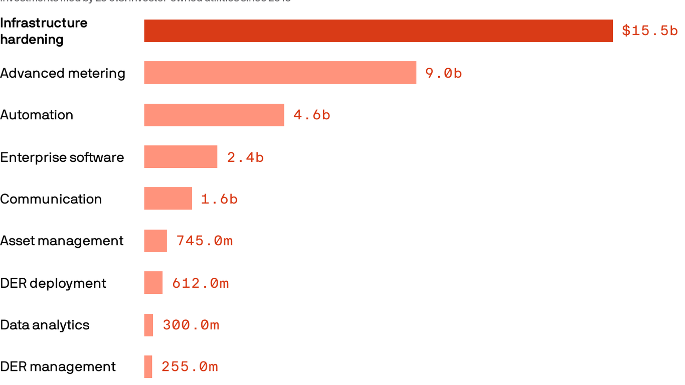 Investor-owned utilities are pouring their grid modernization spending ...