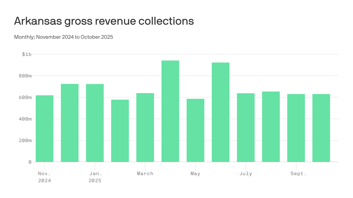 Arkansas' October revenue collections ticked up - Axios NW Arkansas