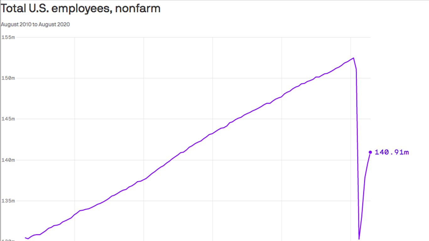 Data shows 1 million fewer jobs added in July than jobs report