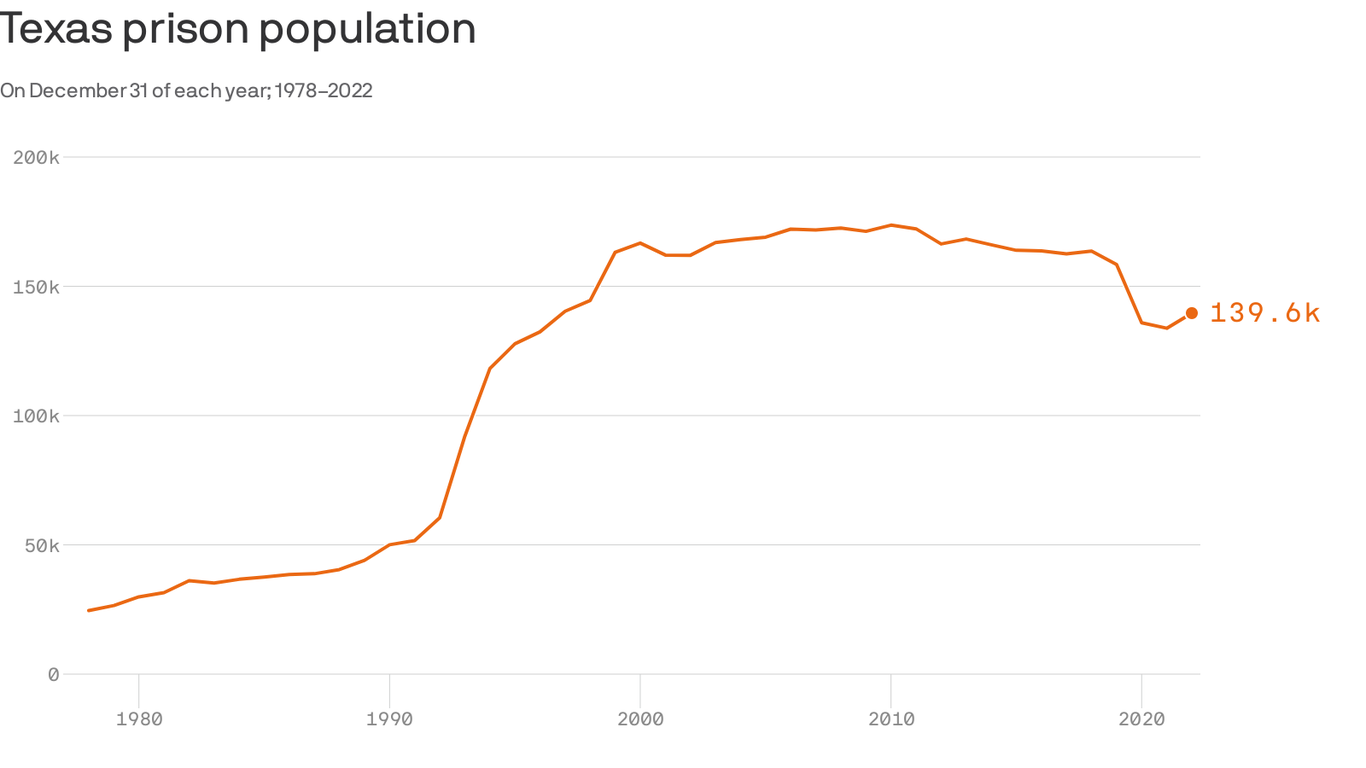 How the Texas prison population has grown - Axios Austin