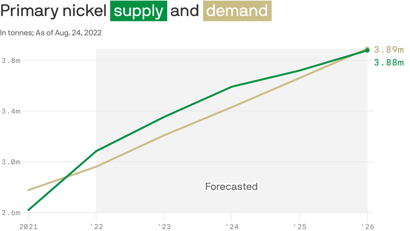 U.S. faces nickel shortfall by 2026