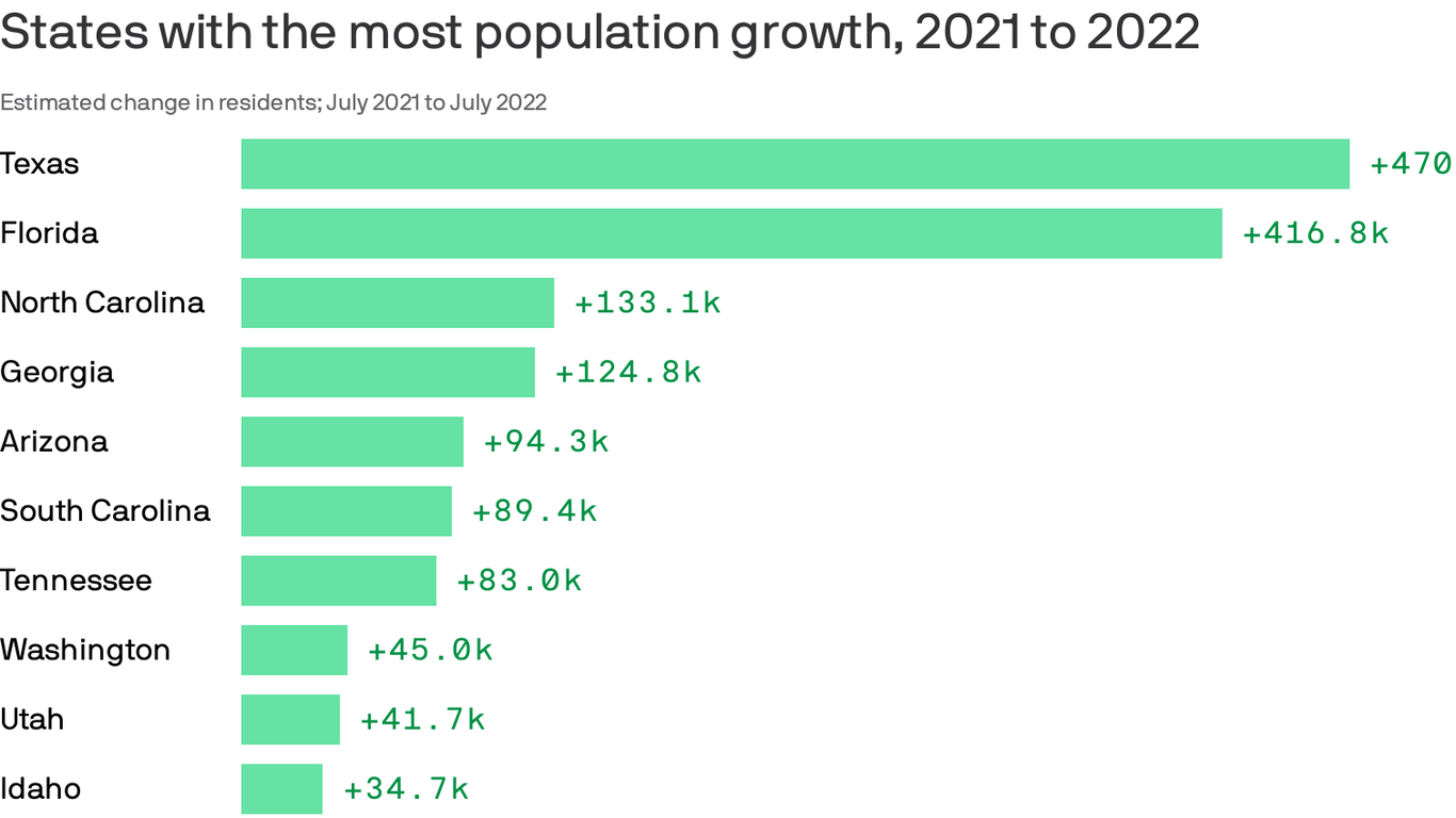 Washington's population is booming - Axios Seattle