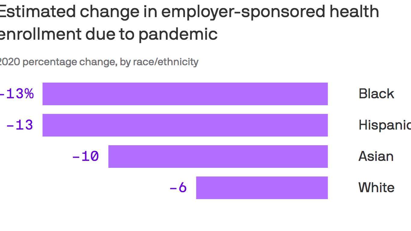 Racial disparities during pandemic extend to health coverage losses