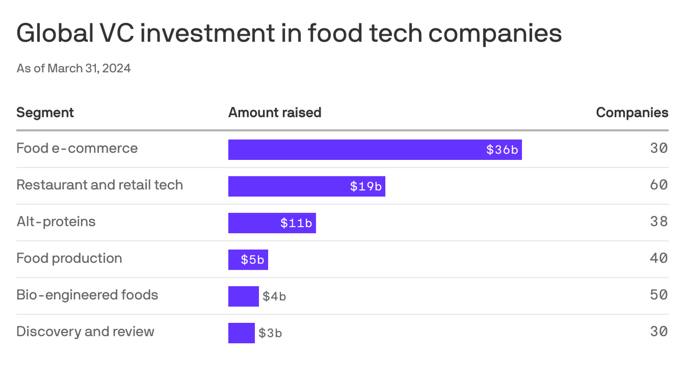 Investors are hungry for food tech