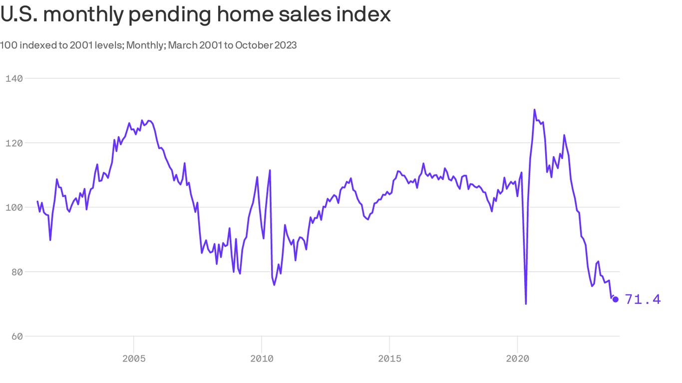 Pending home sales neared record low in October