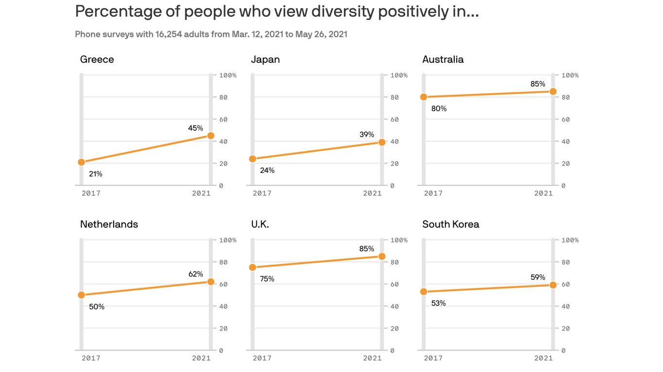 Views on diversity around the world