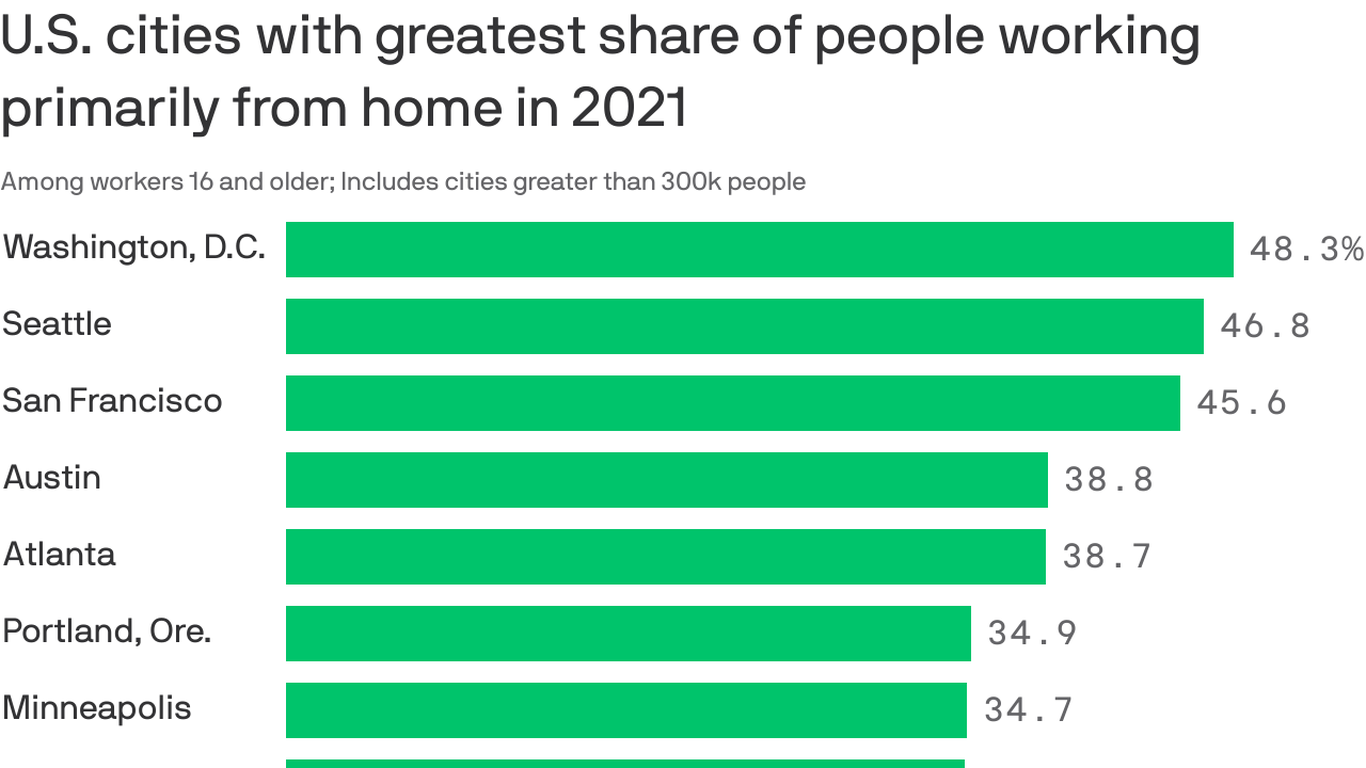 Seattle ranks No. 2 nationally for remote workers - Axios Seattle