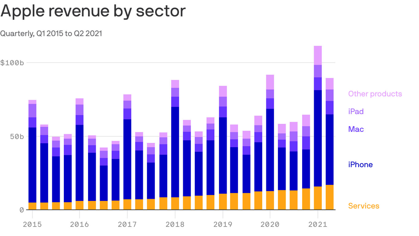 Services push makes Apple a target