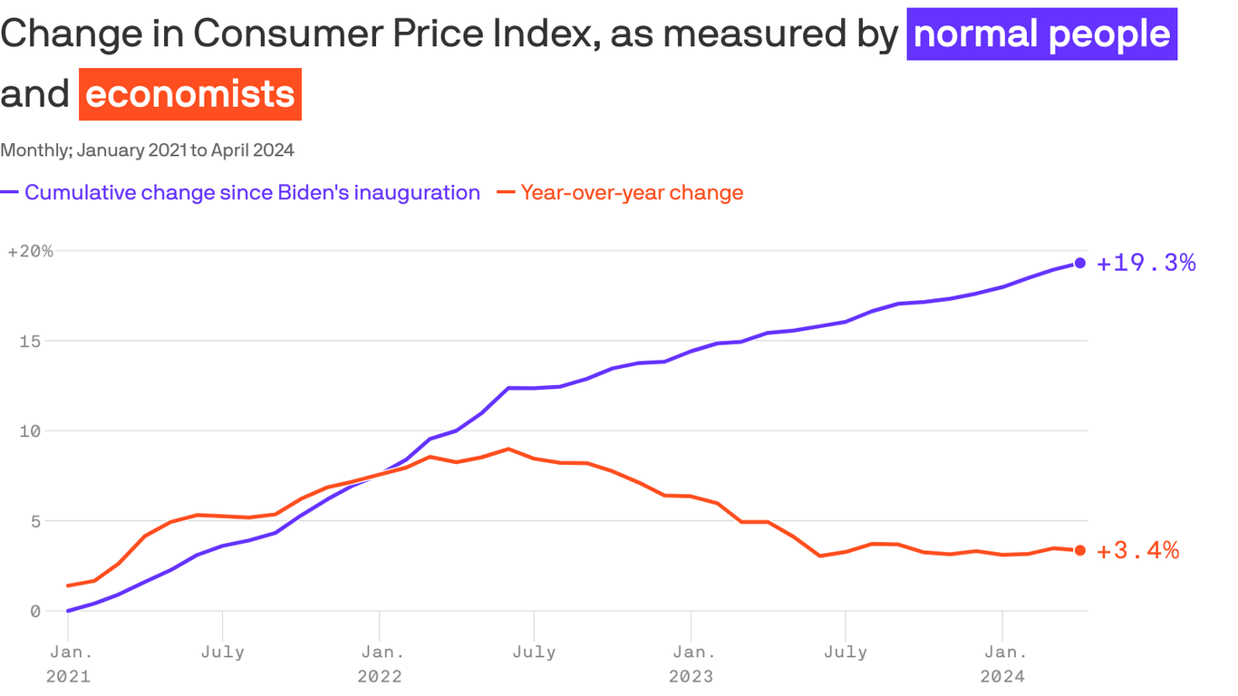 Inflation now means high prices, not just rising costs