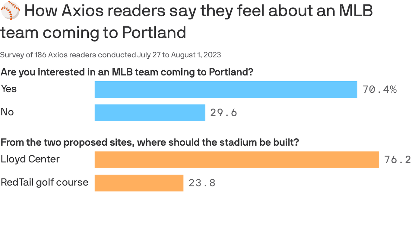 What's next for Portland's quest to nab an MLB team - Axios Portland