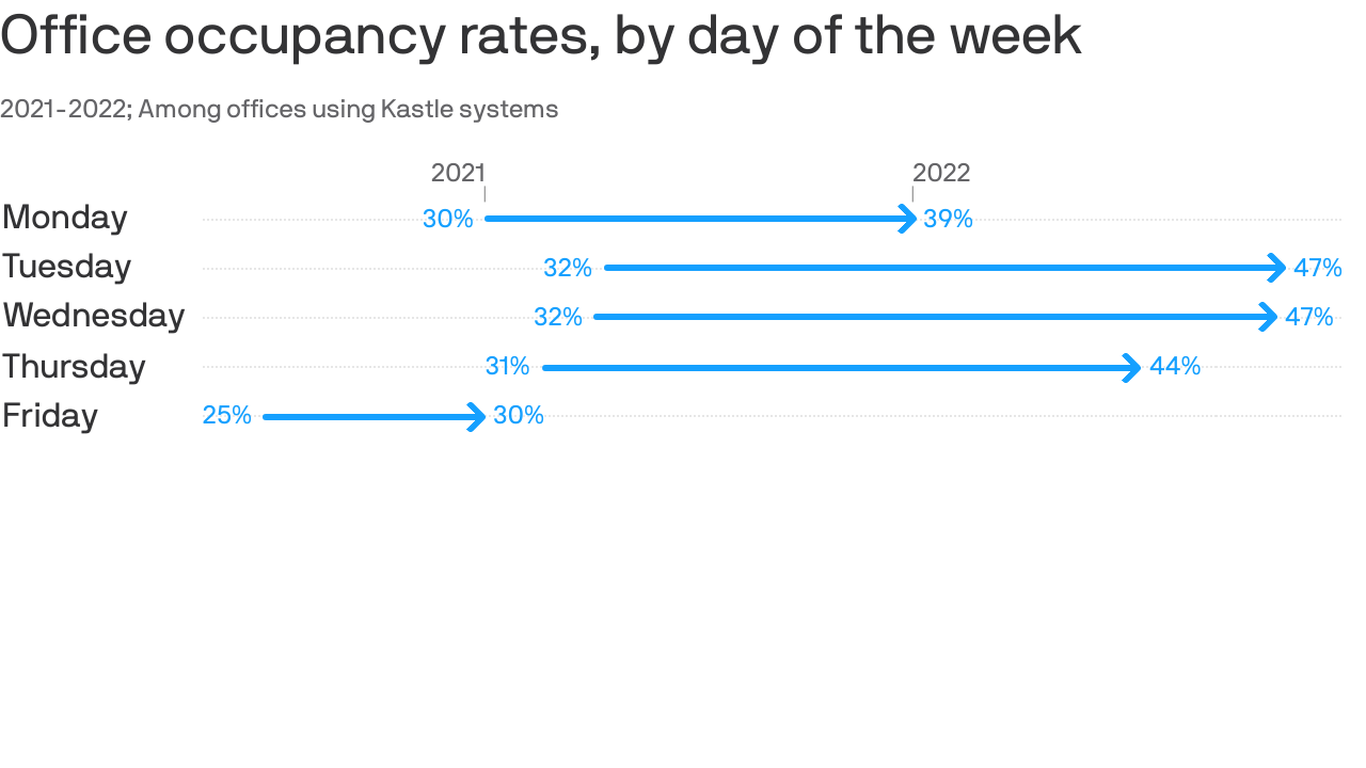 Tuesday, Wednesday are most popular days of the week to come to the office
