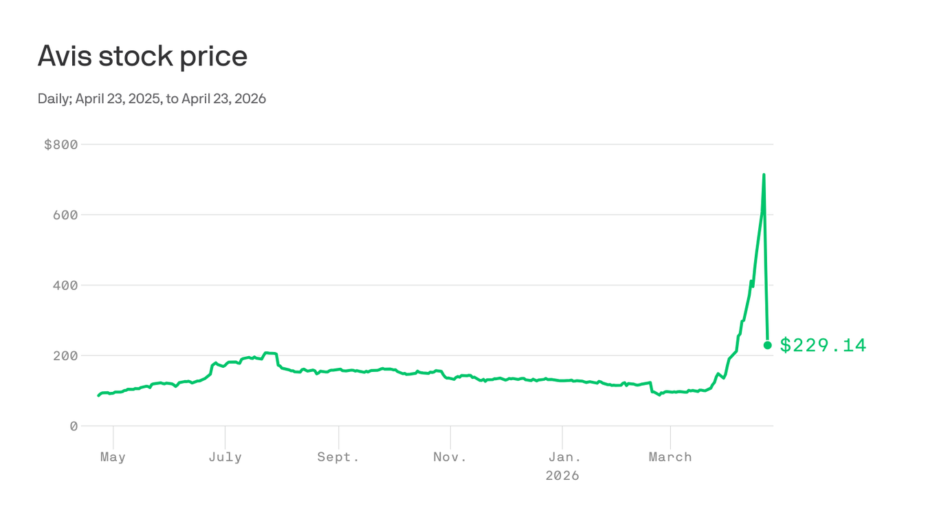Why Avis shares skyrocketed and then fell back to Earth.