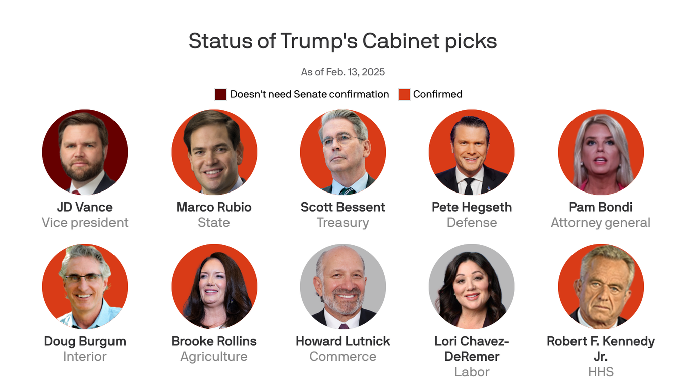 Trump 2.0: Confirmed Cabinet, White House picks