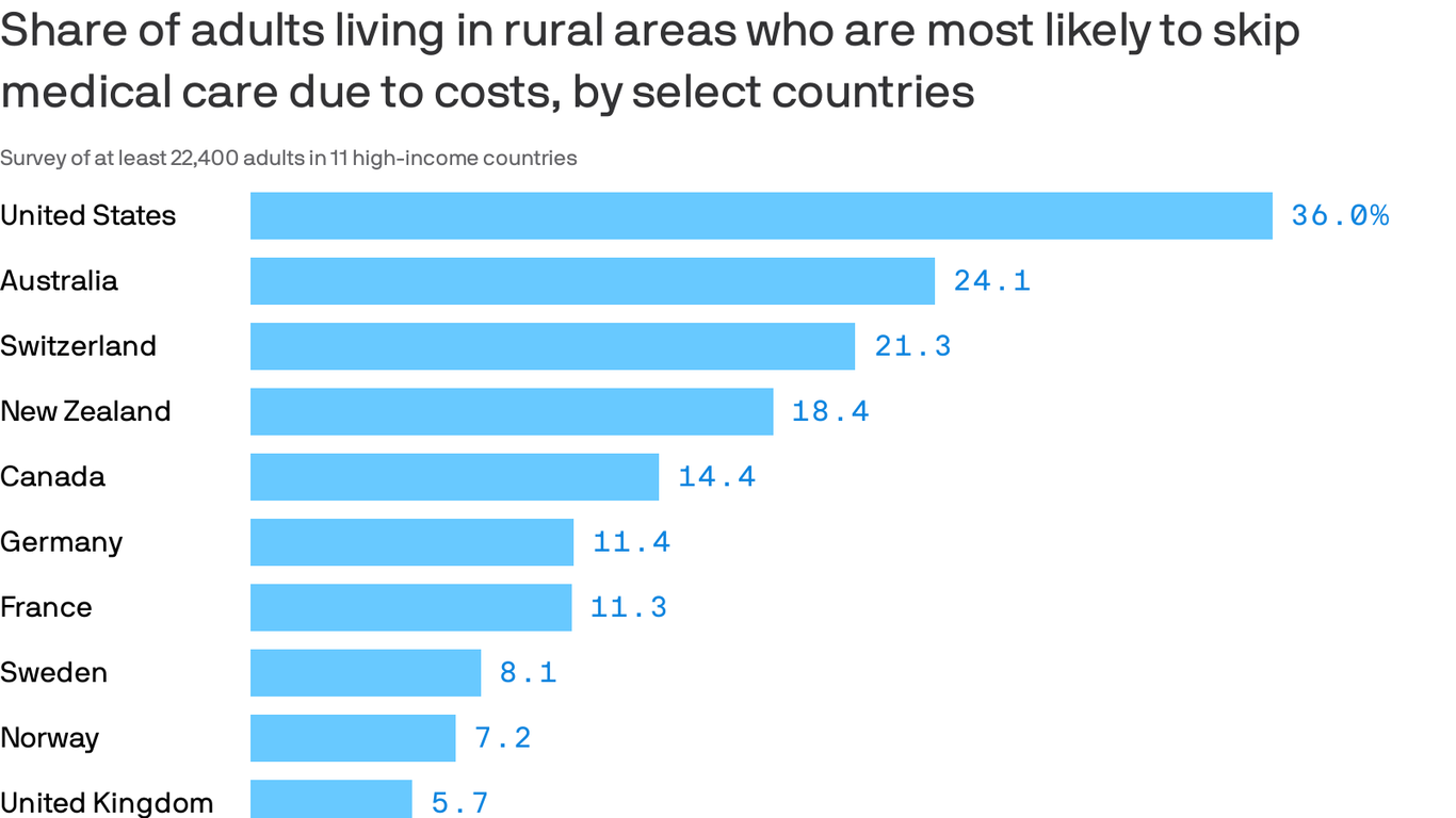 Data du jour: Rural Americans likelier to pass on needed care due to ...