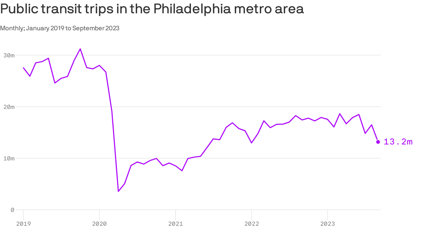 Philadelphia's public transit trips still well below pandemic levels ...
