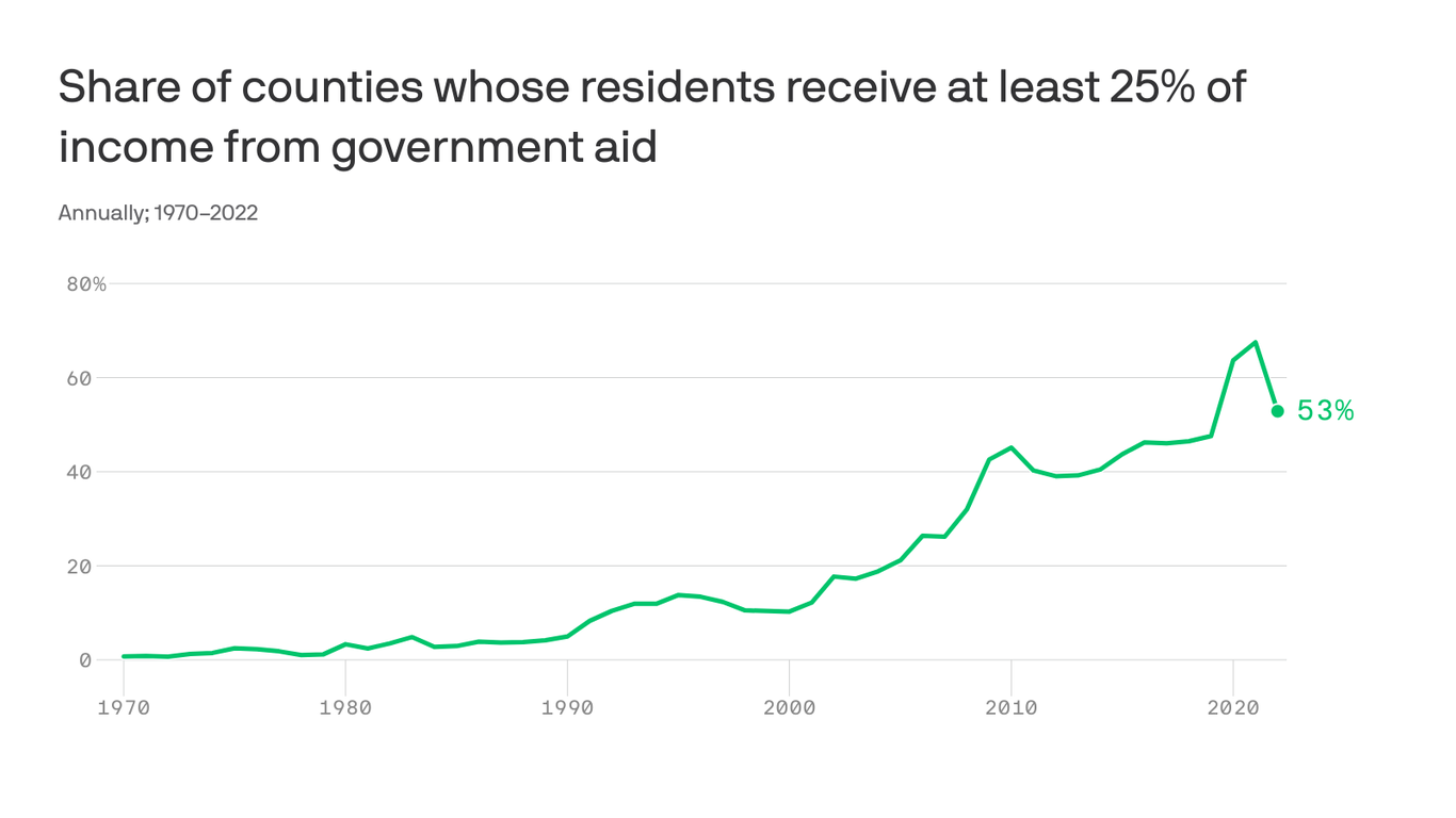 Economic distress fuels growing reliance on government aid