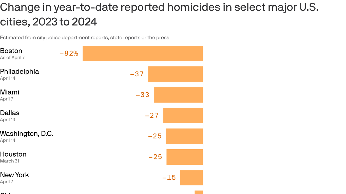 Boston homicides: City sees largest drop of any major U.S. city - Axios ...