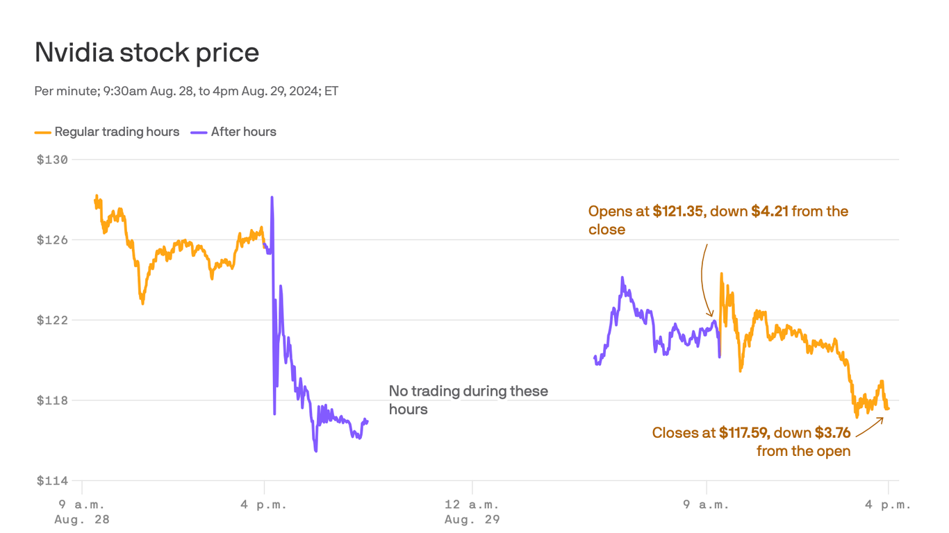 Nvidia's stock is a magnet for gamblers