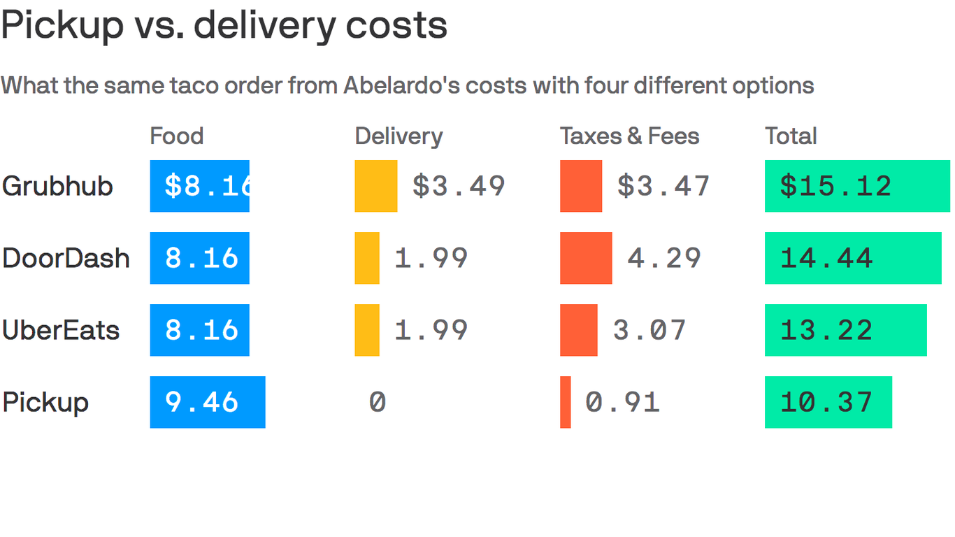 How much food delivery really costs in Des Moines, from Uber Eats to ...