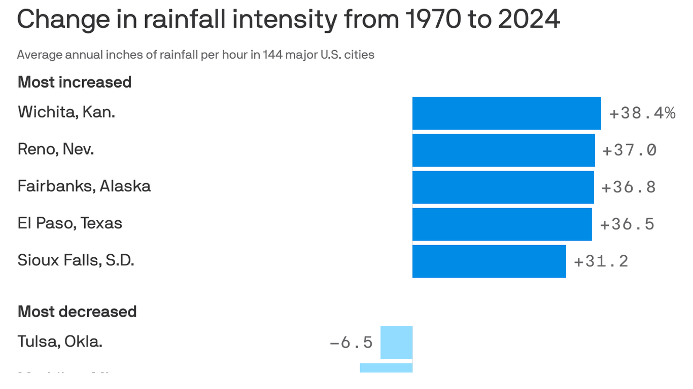 Rainstorms are getting more intense amid climate change