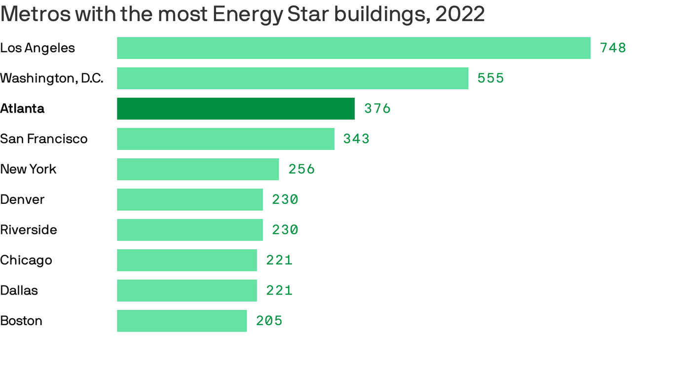 Atlanta is one of the best cities in America for energy-efficient ...
