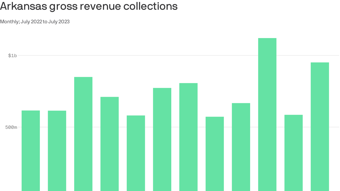 Arkansas banks another billion in 2023 - Axios NW Arkansas Arkansas banks another billion in 2023 - Axios NW Arkansas