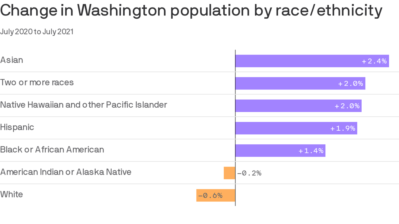 Washington state is becoming less white and more racially diverse ...