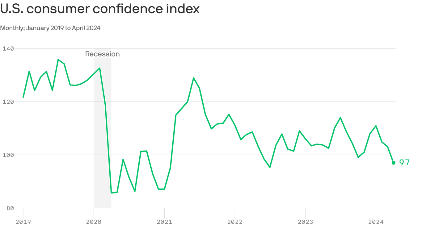U.S. consumer confidence drops to lowest level since 2022