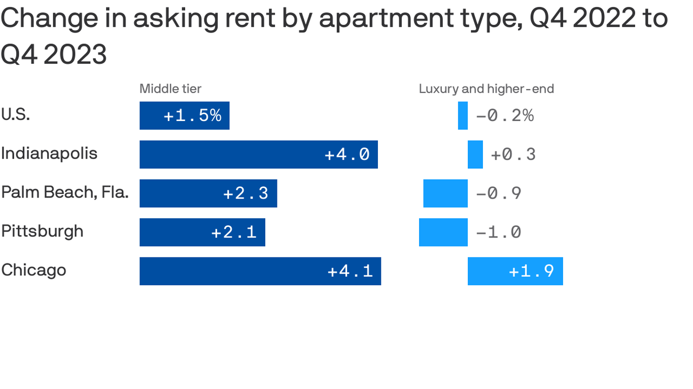 Why Chicago rent is still high for many - Axios Chicago