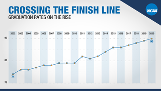 Division I athletes reach 90% graduation rate